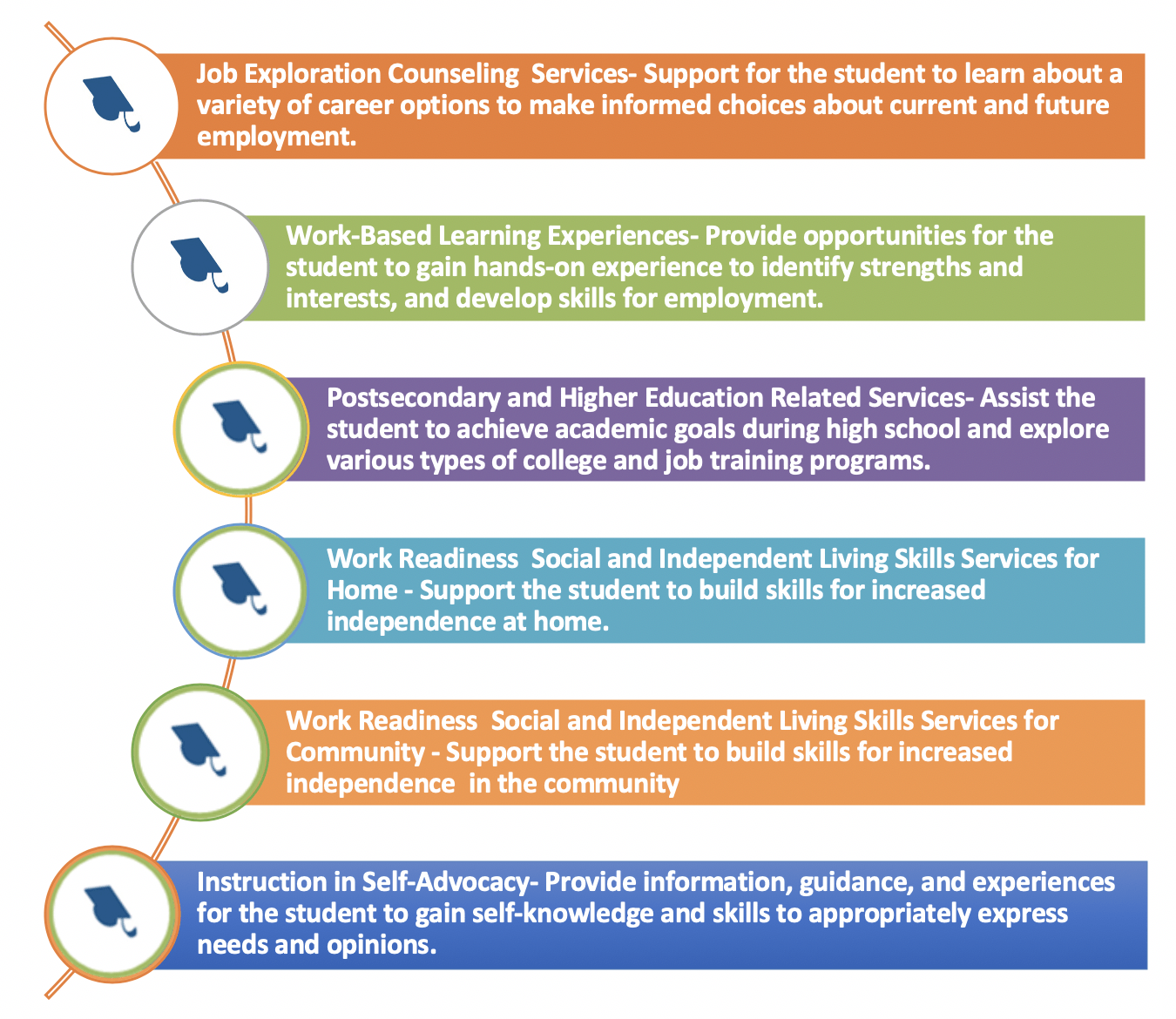 Transition Services/Pre-ETS - Transition Improvement Grant