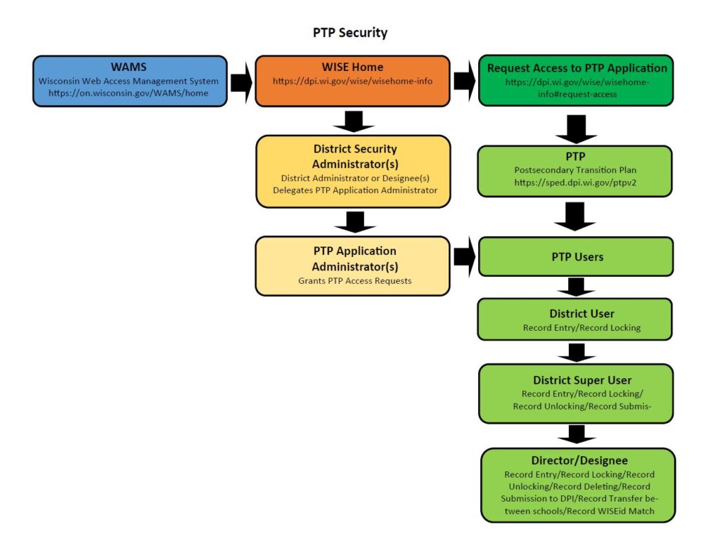 Resources Archive - Page 2 of 3 - Transition Improvement Grant